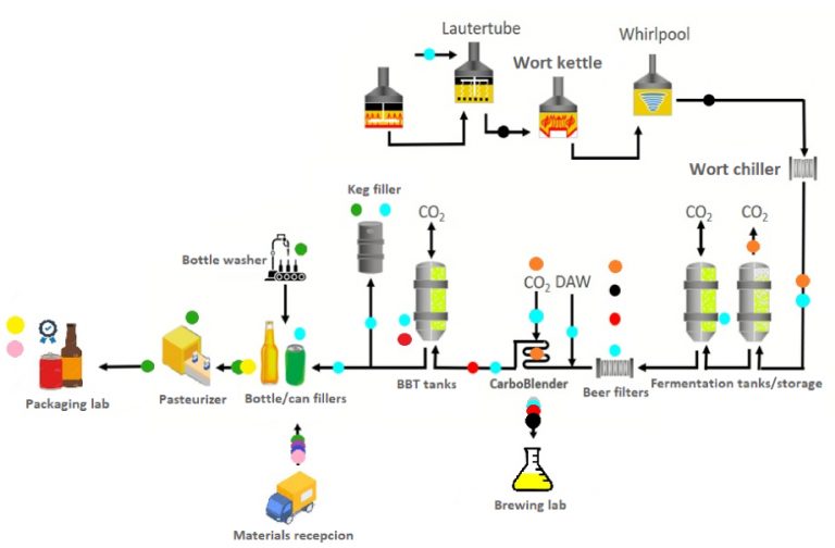 Beer industry – ROVI Engineering