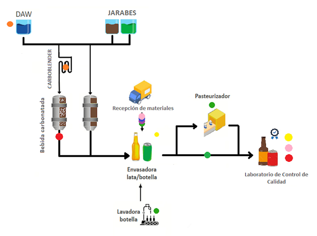Industria Softdrinks – ROVI Engineering