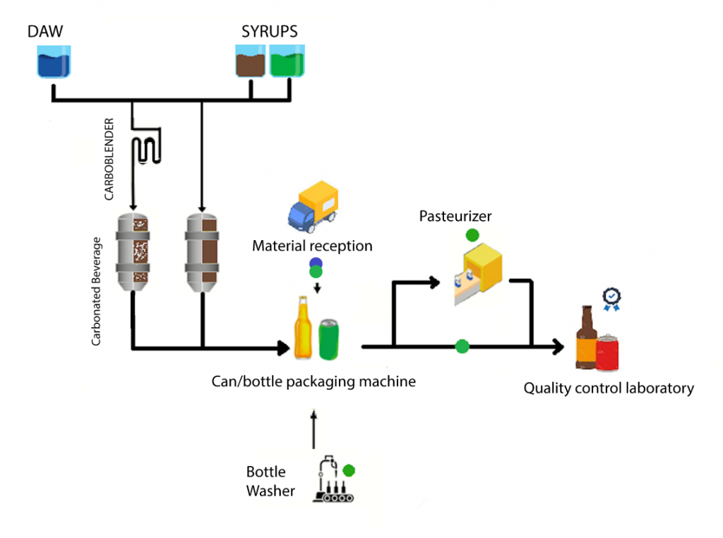 Softdrinks industry – ROVI Engineering